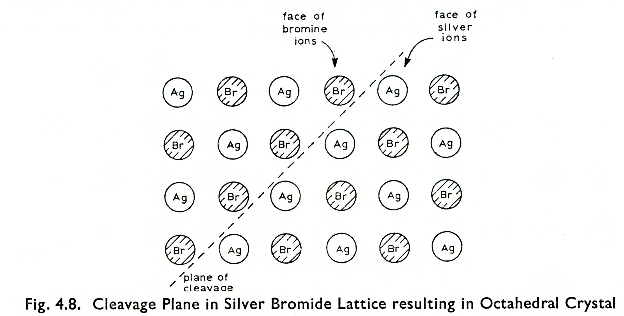 Clevage plane - Process Reversal